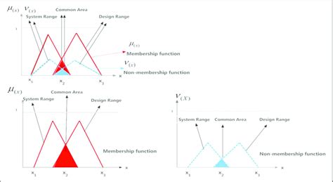 Membership And Non Membership Functions Of Intuitionistic Fuzzy Number Download Scientific