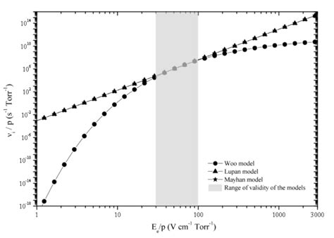 Comparison Of The Ionization Rate Obtained With Three Different Download Scientific Diagram