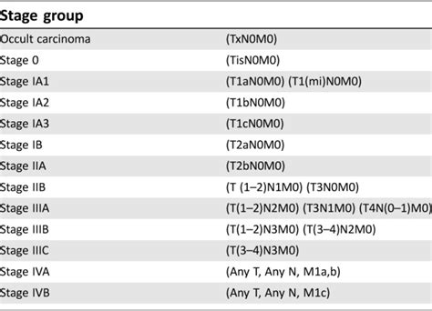 The Eighth Edition Of Tnm Staging Of Lung Cancer Reference Chart And