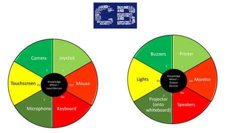 gcse computing a451 hardware revision teaching resources