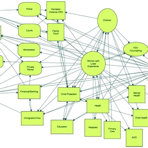 A Diagram Illustrating The Complexity Of The Needs Of A Woman