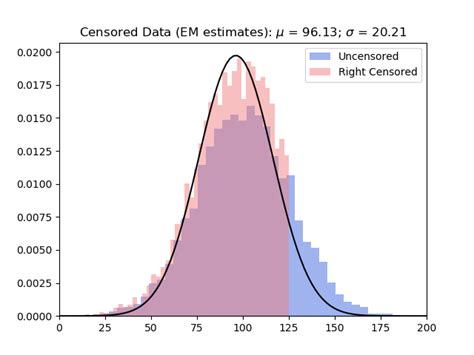 Utiliser Lalgorithme Espérance Maximisation Avec Python Pour Calculer Une Moyenne Sur Des