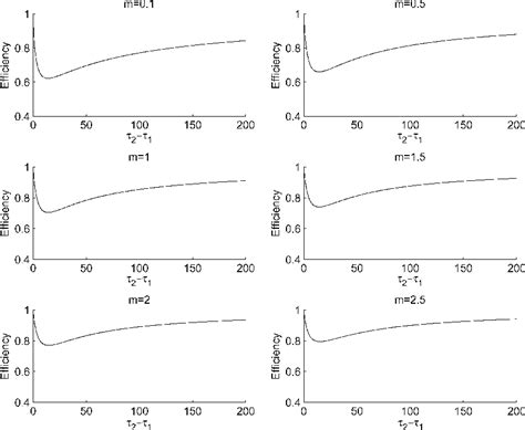 Figure 2 From Comparison Analysis Of Efficiency For Step Down And Step Up Stress Accelerated