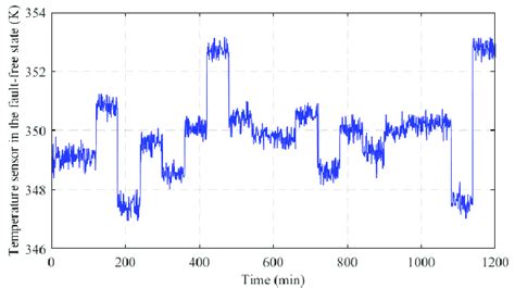 CSTR Temperature Sensor Data In The Fault Free State Download Scientific Diagram