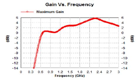 gain vs frequency plot of proposed antenna download scientific diagram