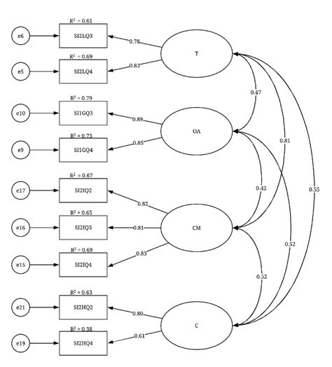 Cfa Model Of The Si Construct Download Scientific Diagram