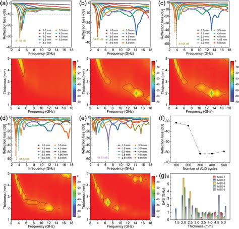 Em Wave Reflection Loss And The Corresponding 2d Contour Plots For A