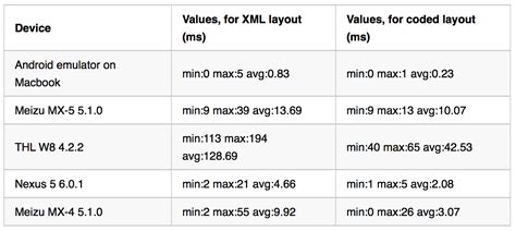 Github Aghajarixmlbypass Get The Highest Android Ui Performance Xmlbypass Is An