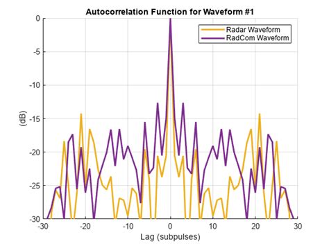 Waveform Design For A Dual Function Mimo Radcom System Matlab And Simulink