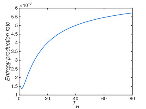 Color Online The Entropy Production Rate σωc Jks Versus Th K Download Scientific