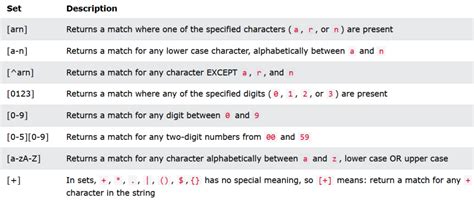 Guide To Regular Expression(Regex) with Python Codes