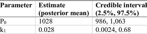 Estimated Parameters And 95 Credible Intervals From The Bayesian