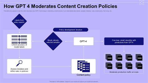 How GPT 4 Moderates Content Creation Policies Introduction To GPT 4 ChatGPT SS PPT PowerPoint