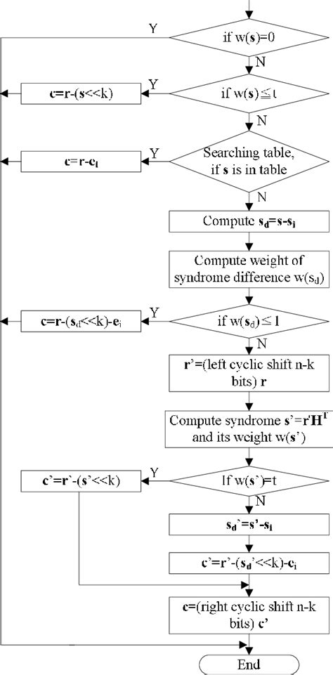 Flow Chart Of Weight Decoder For 23 12 7 Golay Code Download