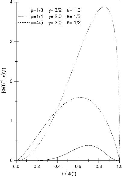 Behavior Of T D R T Vs R T Which Illustrates Download Scientific