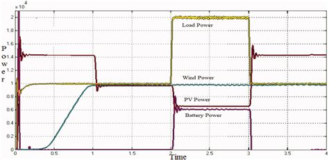 figure 12 from optimum sizing and simulation of hybrid renewable energy