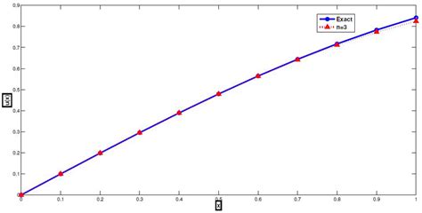 3rd Order Approximate Solution By Ham And Exact Solution Of 34