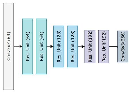 RAFT Optical Flow Estimation Using Deep Learning