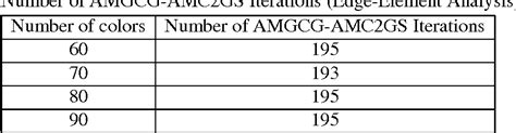 table 2 from a parallel algebraic multigrid preconditioner using