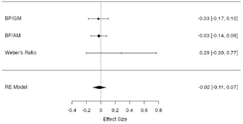 Forest Plot Of Cohens D Effect Sizes And Corresponding 95 Download Scientific Diagram