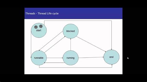 Thread Life Cycle In Java By Javatpoint At Gary Delariva Blog
