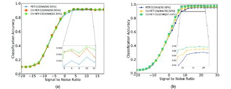 Classification Accuracy Of Different Networks On Rml2016 10a A And Download Scientific