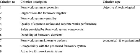 The Decisive Criteria For The Formwork Selection Problem Download Table