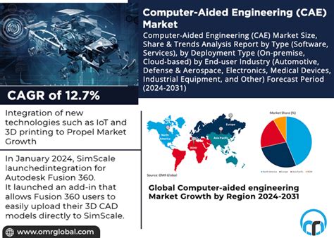 Computer Aided Engineering Cae Market Size Share And Trends Analysis