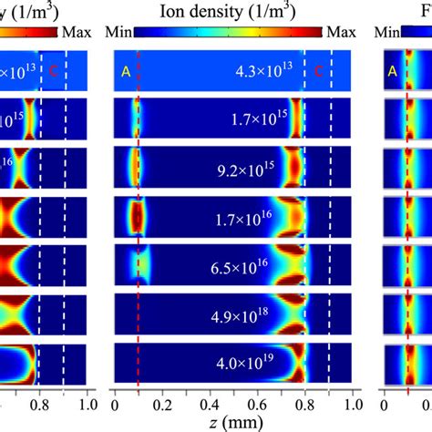 Spatial And Temporal Evolutions Of Electron Density Ion Density And Download Scientific