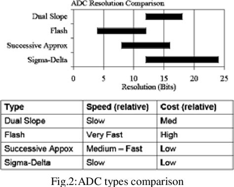 Figure 2 From Low Power And High Speed Cmos Comparator For A D Converter Applications A Review