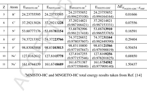 Table 2 From Exponential Type Orbitals With Generalized Hyperbolic Cosine Functions For Atomic
