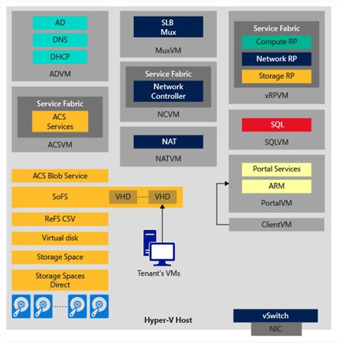 Microsoft Azure Stack Poc Architecture Reference Model Arm Archimate Model Version 1 0 7