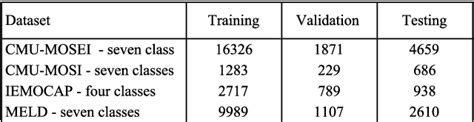 Table 3 From Multimodal Emotion Recognition With Transformer Based Self