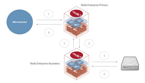 Update Selecting The Right Database For Your Microservices Inapps Technology Ai Powered