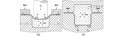 Sheet Hydroforming Process 19 A Hydraulic Deep Drawing B Download Scientific Diagram
