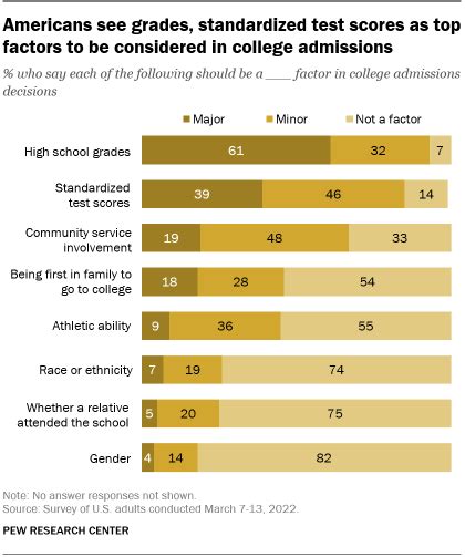 Standardized Testing Graphs 2022