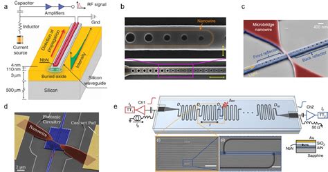 Figure 1 From Silicon Photonic Devices For Scalable Quantum Information Applications Invited