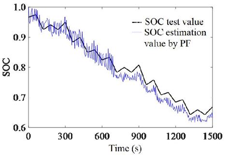 Comparison Of Soc Between Pf Estimation And Test Download Scientific Diagram