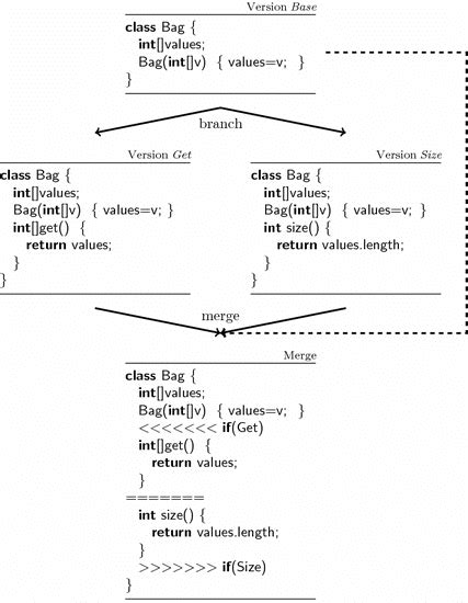 A Merge Conflict Between Two Variants Of Class Bag Which Introduce