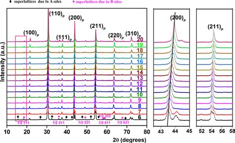 Xrd Patterns Of Plnt100x 0 06 X 0 20 Ceramics And Represent