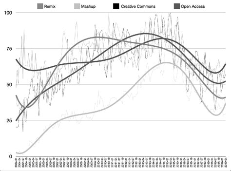 Search Trend Data For Group 2 Creative Openness Download Scientific