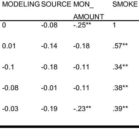 Correlations Among Exploratory Model Variables Download Table