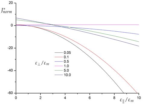 The Dependence Of The Coupling Constant On ε ε M And ε ⊥ ε M Download Scientific Diagram