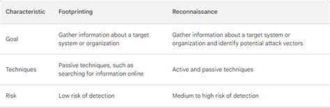 Footprinting Vs Reconnaissance Whats The Difference By Abdurrehman Ejaz Medium