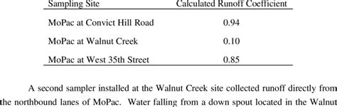Runoff Coefficients Download Table