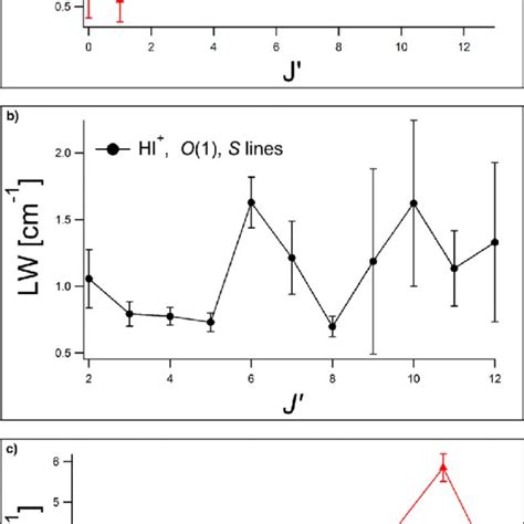 A Rotational Energy Levels Of The O 1Σv′ 1 V 1Σv′ M 13 Download Scientific