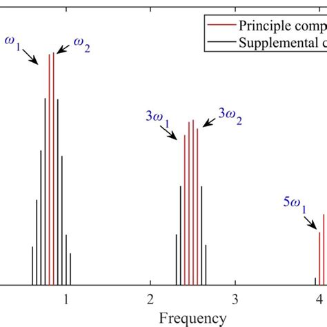 Time Series And Fourier Spectrum Of Q2 From The Rungekutta Method When Download Scientific
