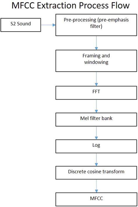 Flow Diagram Of Mfcc Extraction Process This Flow Diagram Depicts The