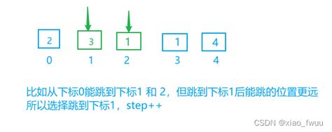 Leetcode 45 跳跃游戏 Ii跳跃游戏2leetcode Csdn博客