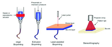 Schematic Representation Of Bioprinting Technologies Download Scientific Diagram